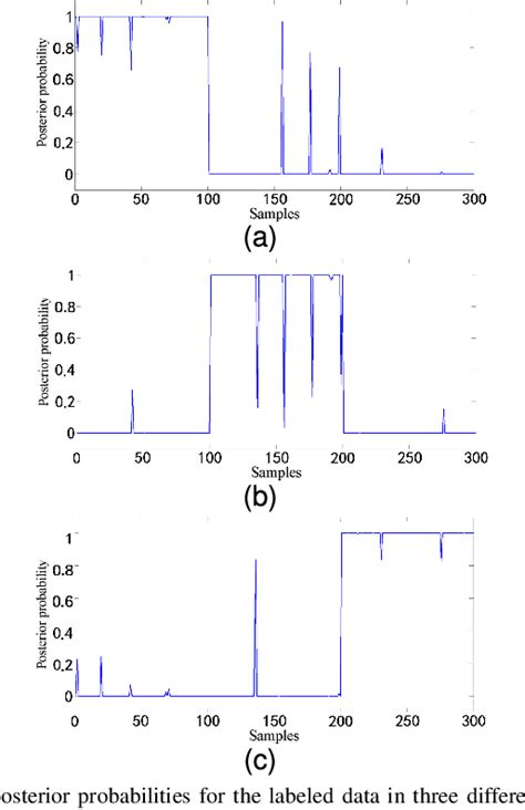 Figure 1 From Semi Supervised Process Data Regression And Application