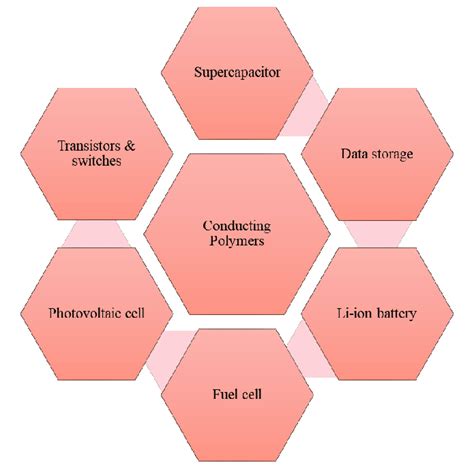 Applications Of Conducting Polymers Applications Of Conducting