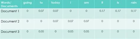 Neural Networks What Is The Scale Of Tf Idf Results Cross Validated