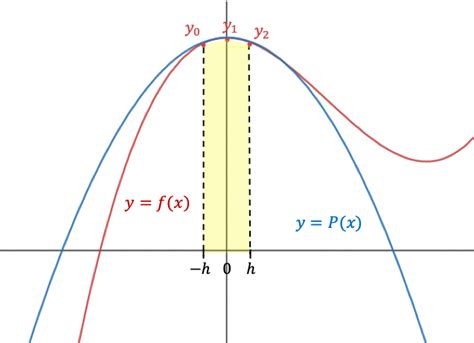 Simpsons Rule Mono Mole