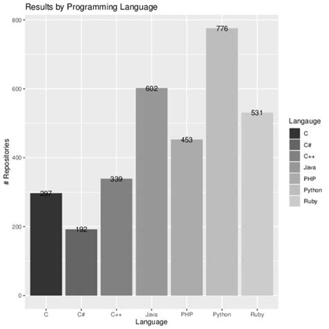 Number Of Repositories That Use Github Actions Download Scientific Diagram