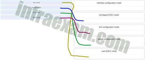 CCNA V ITN V Modules Exam Answers
