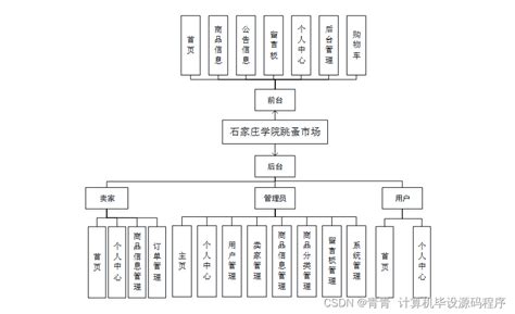 【附源码】java计算机毕业设计石家庄学院跳蚤市场（程序lw部署）石家庄学院 毕设 Csdn博客
