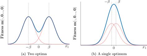 Figure 1 From The Emergence Of A Birth Dependent Mutation Rate Causes
