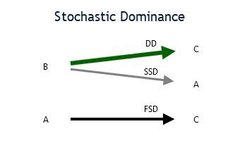 Stochastic Dominance Calculation In The Decision Tree Maker