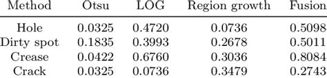 Dice Coefficients Obtained By Different Methods Download Scientific Diagram