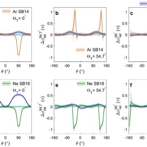 Quantum Partial Wave Coherent Superposition A C The L Partial Wave