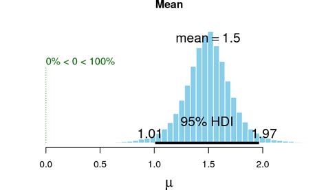 figure 1 from bayesian estimation supersedes the t test semantic scholar