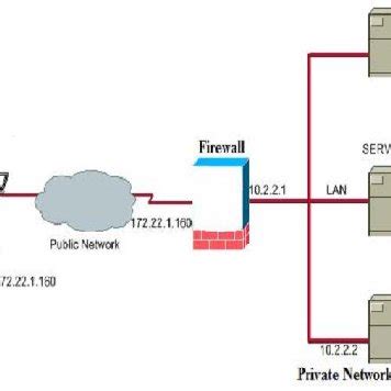 Firewall Architecture Download Scientific Diagram