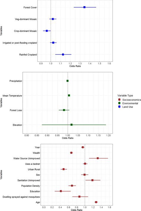 Sub Saharan Regional Multivariate Analysis—a Multivariate Analysis That Download Scientific