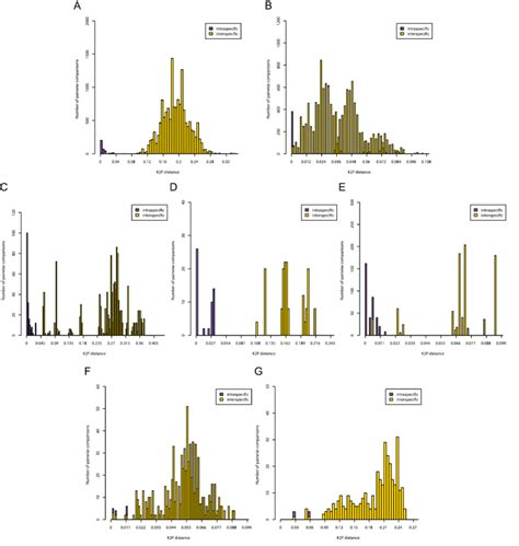 Pairwise Distance K2p Distributions Of Intra And Interspecific