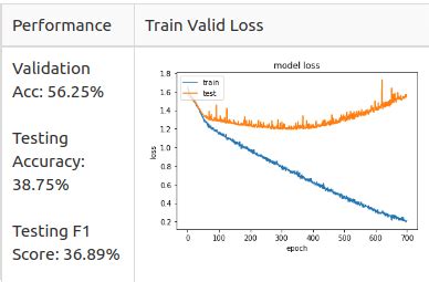 A Learning Curve And Overfitting B Results Of Initial Model In Download Scientific Diagram