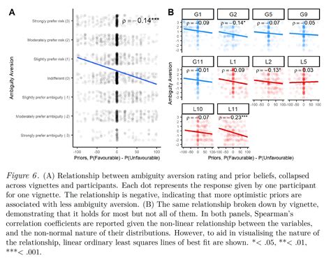 ambiguity attitudes in qualitative contexts the role of prior beliefs