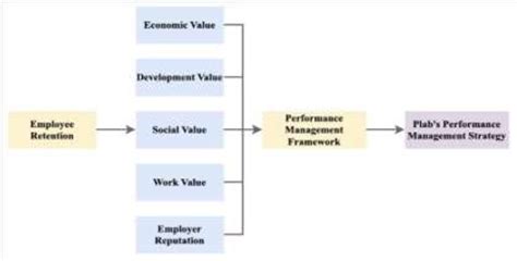 Figure 1 From Designing A Performance Management Strategy To Retain