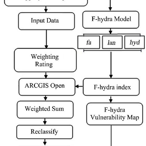 The Methodology Used To Generate The Vulnerability Map Download