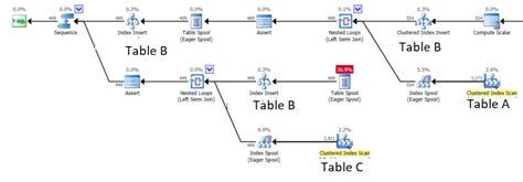 Sql Server Clustered Index Scan On A Foreign Key Assertion Stack