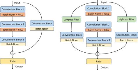 Dr Satya Rajendra Singh Rajaputra On Linkedin Frequency Disentangled