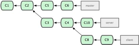 Paris JUG Improve Your Sex Life With Git In Fine Le Blog