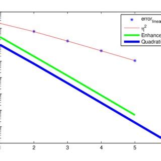 Six Refinements Error For The Linear Approximation Error For The Download Scientific Diagram