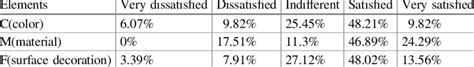 Cmf User Satisfaction Statistics Of Sample 1 Download Scientific Diagram