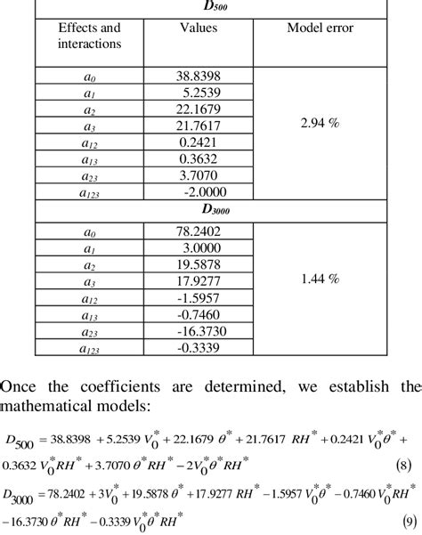 Coefficients Of Polynomial Models Download Scientific Diagram