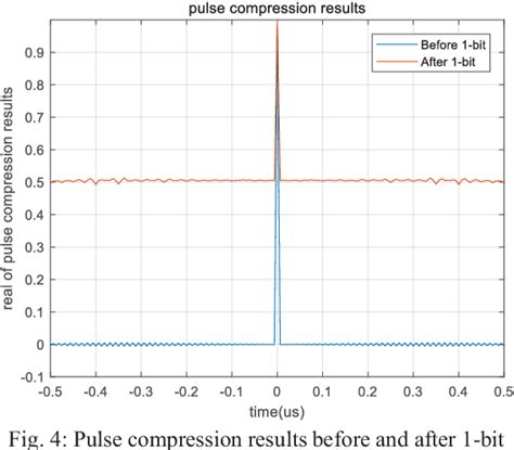 Table 1 From A Sidelobe Suppression Method Of 1 Bit Quantized Chirp