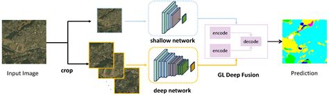 Applied Sciences Free Full Text Globallocal Deep Fusion Semantic