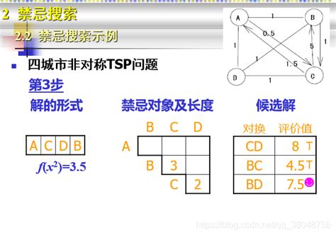 禁忌搜索算法详解（含算法示例） Csdn博客
