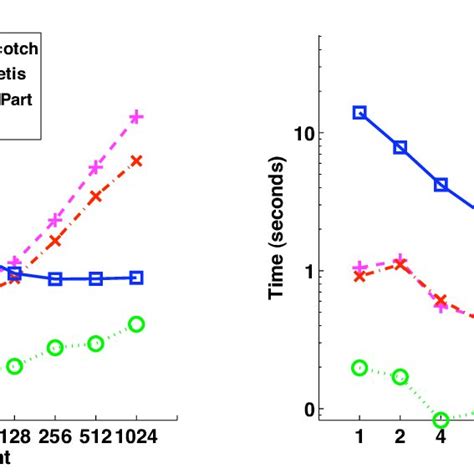 Total Execution Times Over All 9 Graphs Download Scientific Diagram
