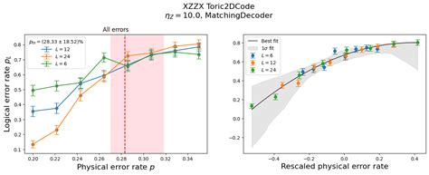 xzzx threshold vs bias — panqec 0 1 documentation