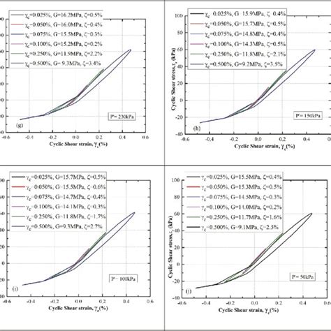 Cyclic Shear Stress τ Vs Cyclic Shear Strain γ C A C