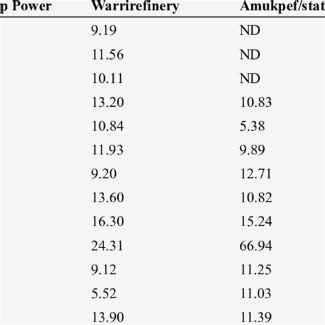 Mean Volatile Organic Compounds In Air µgm 3 In Comparison With