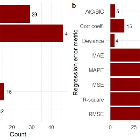 error metrics utilized in id prediction models citations grouped by a