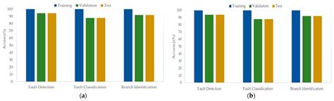 Ml Based Intermittent Fault Detection Classification And Branch Identification In A