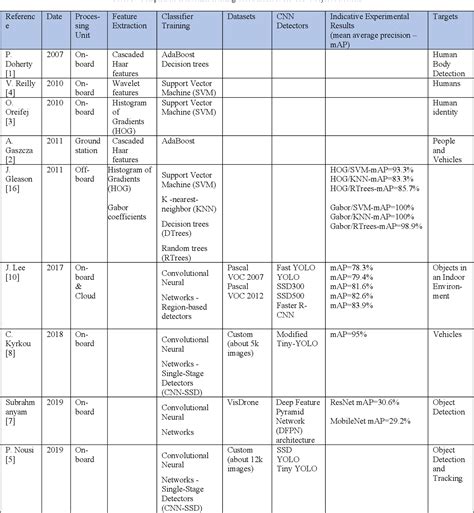 Table 3 From Object Detection Methods For Improving Uav Autonomy And