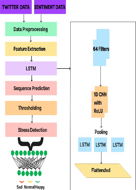 Figure 1 From Human Stress Detection On Twitter A Hybrid Approach Using Lstm And Natural