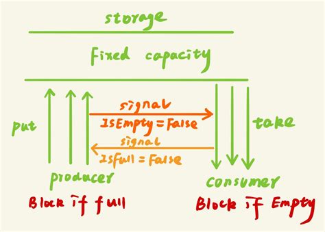 并发编程 经典并发同步模式：生产者 消费者设计模式 个人文章 Segmentfault 思否