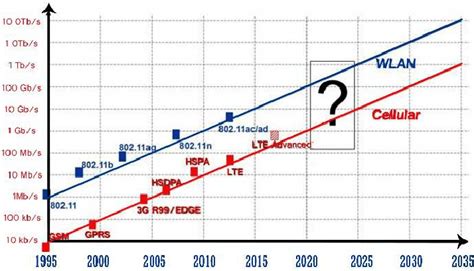 Wireless Roadmap Showing Market Entry Of Technologies 38 Download Scientific Diagram