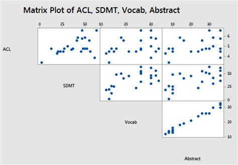 Reducing Data Based Multicollinearity STAT