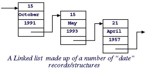 Linked Lists
