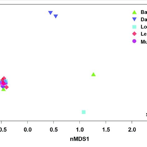 Non Metric Multidimensional Scaling Nmds Plotting Of Symbiodinium