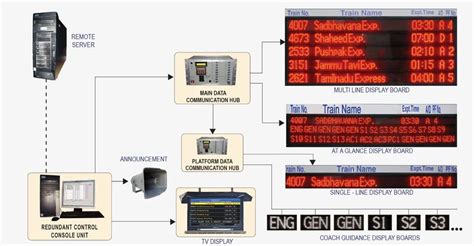 Integrated Passenger Information System At ₹ 200000piece In Noida Id