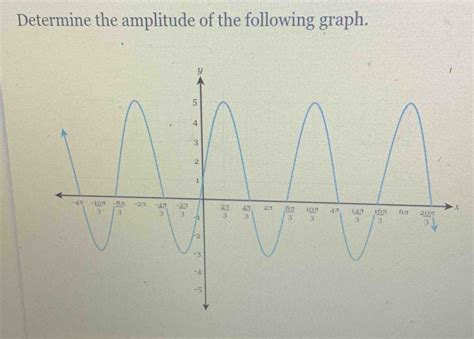 Solved Determine The Amplitude Of The Following Graph [math]