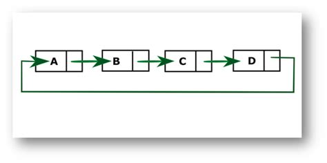 Program To Delete A New Node From The Beginning Of The Circular Linked