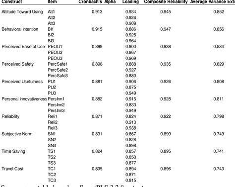 Measurement Model Assessment