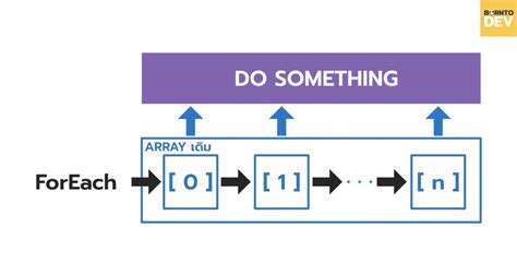 เปรียบเทียบ Foreach Map และ Filter แต่ละตัวทำงานยังไง ต่างกันตรงไหน