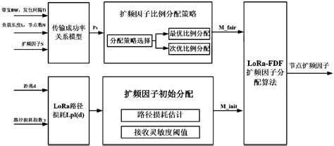 Reliability Based Lorawan Network Spread Factor Allocation Method Eureka Patsnap