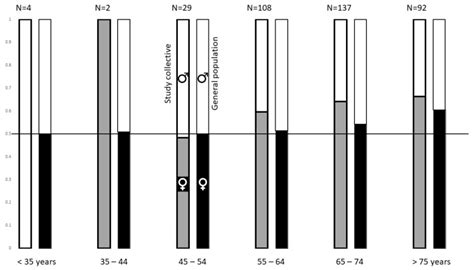 Transient Global Amnesia Tga Sex Specific Differences In Blood