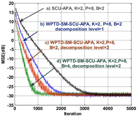 learning curves scu apa and wptd sm scu apa proposed algorithm with