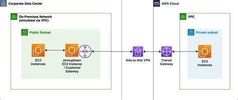 Simulating Site To Site VPN Customer Gateways Using StrongSwan